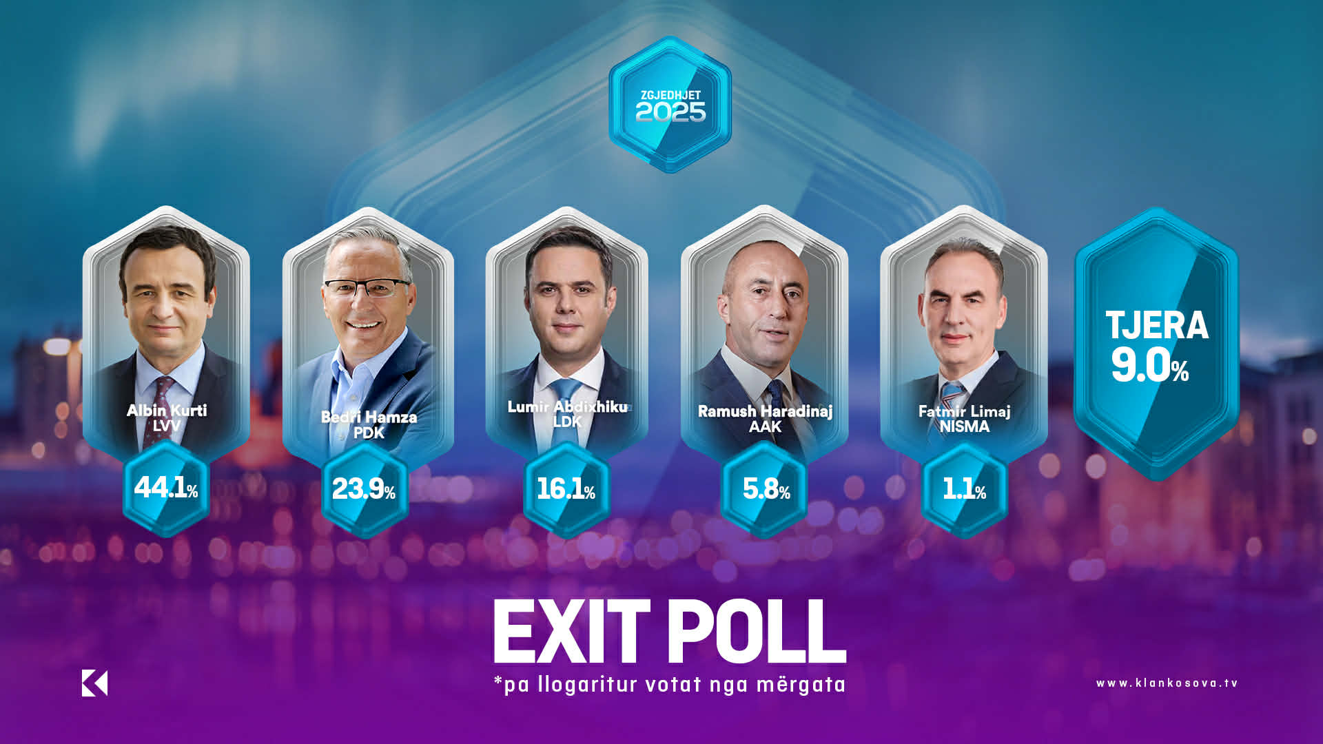 Kaq deputetë i fitojnë partitë sipas Exit Poll-it të Klan Kosova